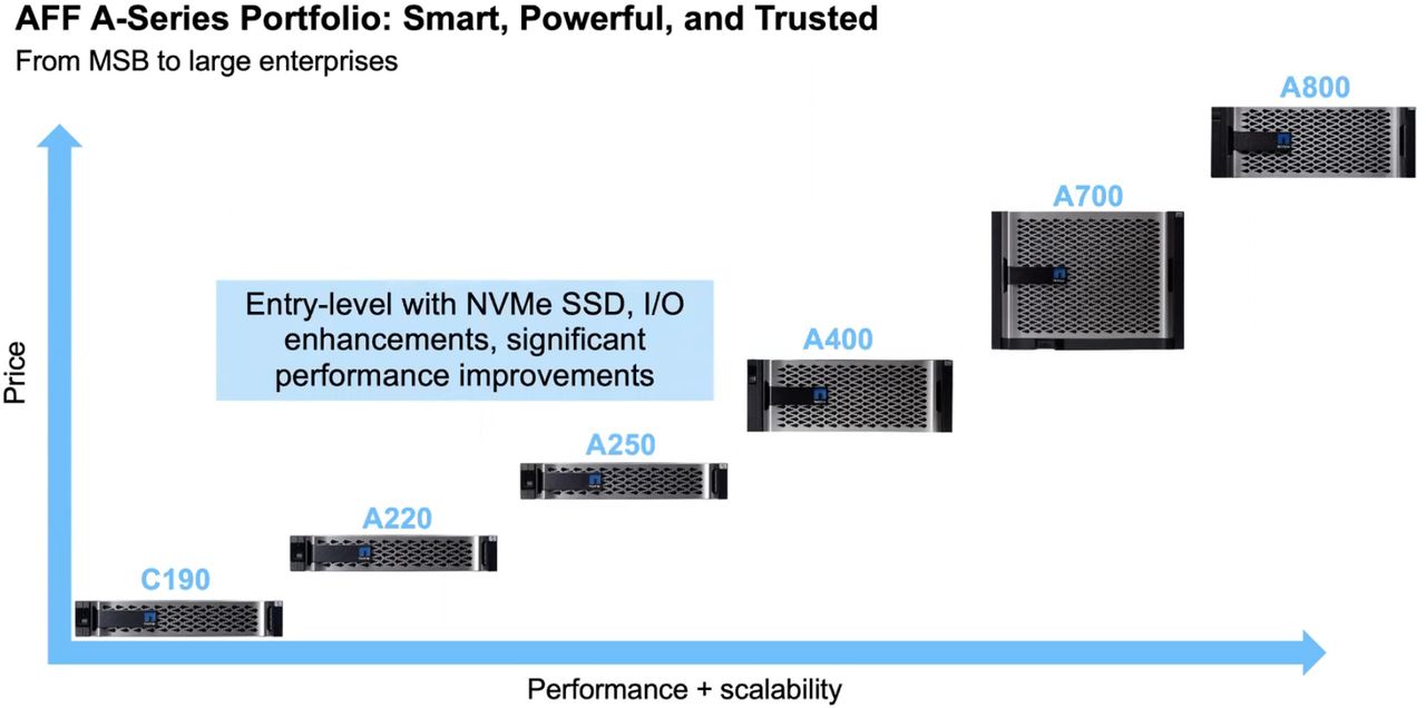NetApp發表新款入門級全快閃陣列，提供前後端NVMe支援 | iThome